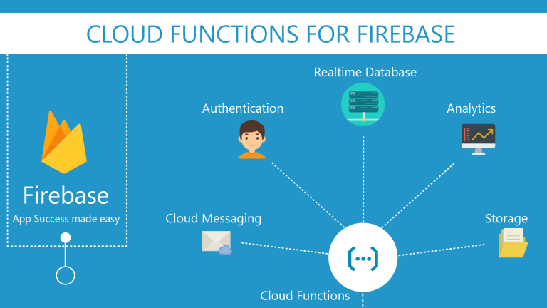 Firebase Features Archives The Engineers Cafe