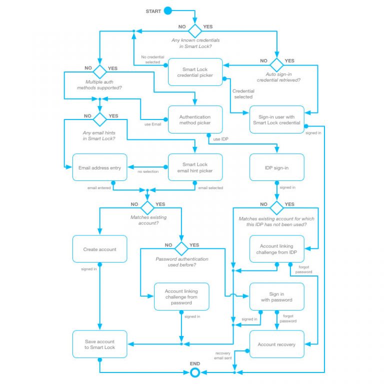 Firebase Authentication Flowchart The Engineers Cafe